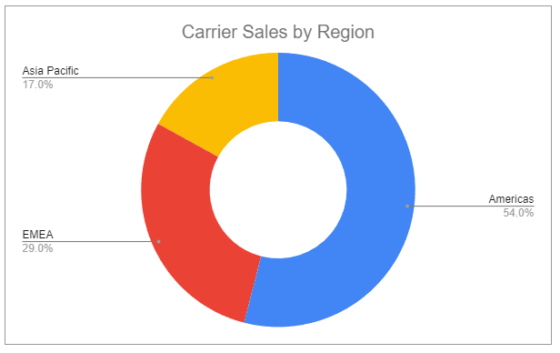 Carrier $CARR: Analysis and Valuation, 2022