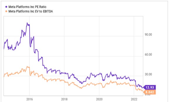 Meta’s challenges - the narrative vs reality