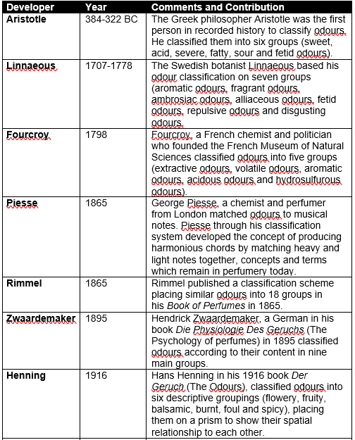 The Odour Classification of Essential Oils