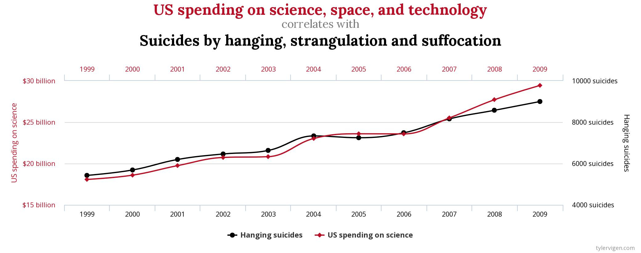 Spurious Correlations Proves Hypothesis Testing Should Be Abandoned