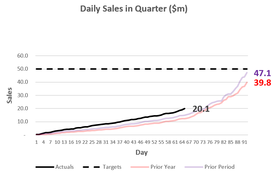How to impress Executives with quarterly sales performance analysis ...