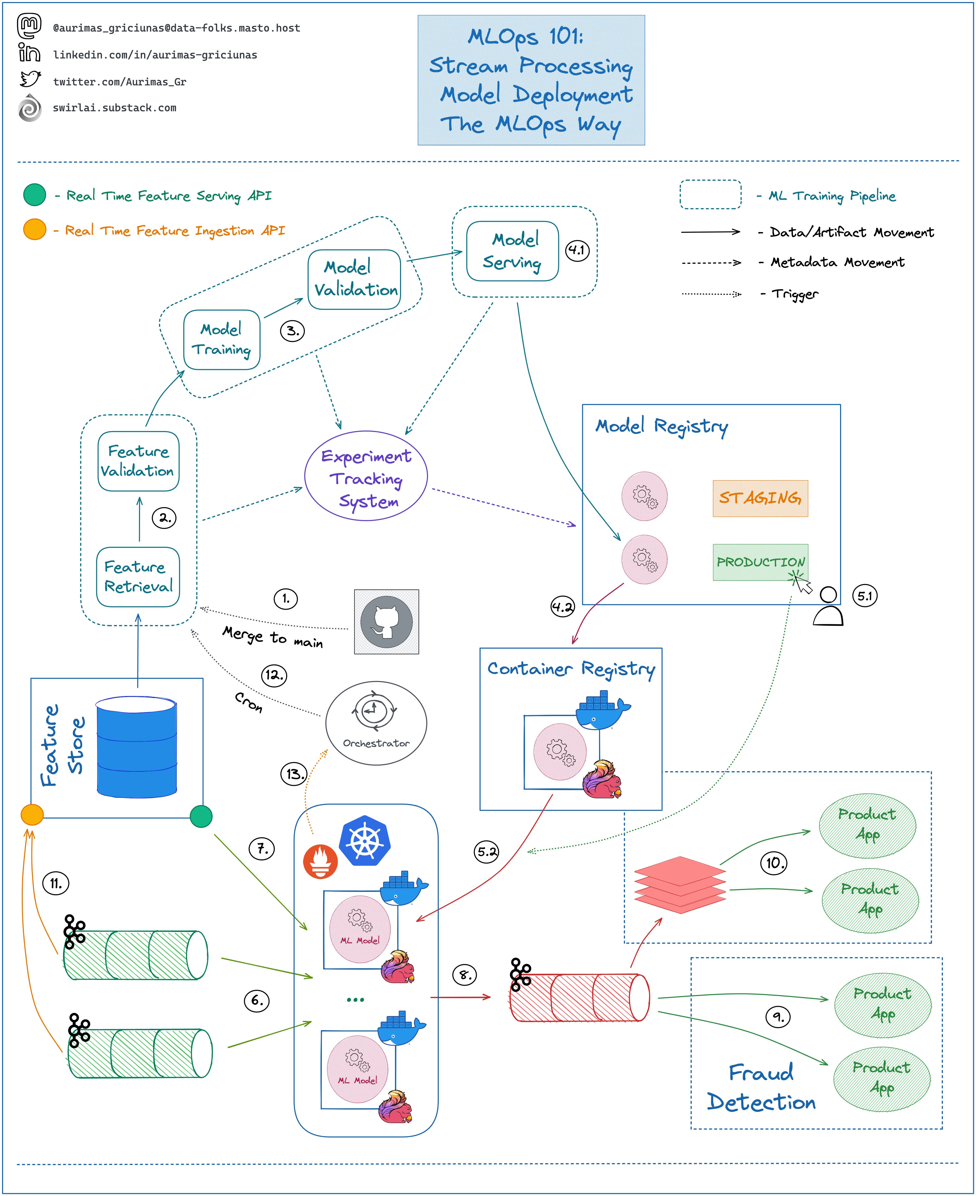 SAI #07: Stream Processing Model Deployment - The MLOps Way, Spark - Caching and more...