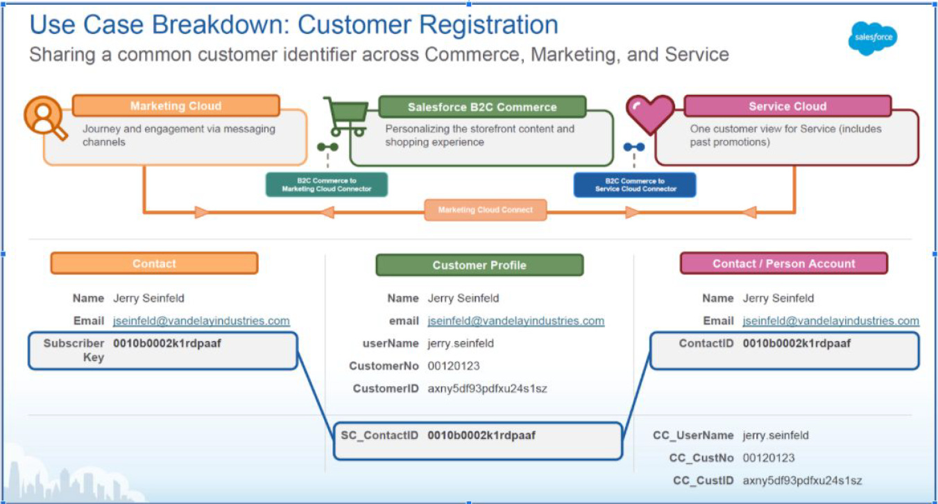 Salesforce TriFecta - abhidas000’s Newsletter