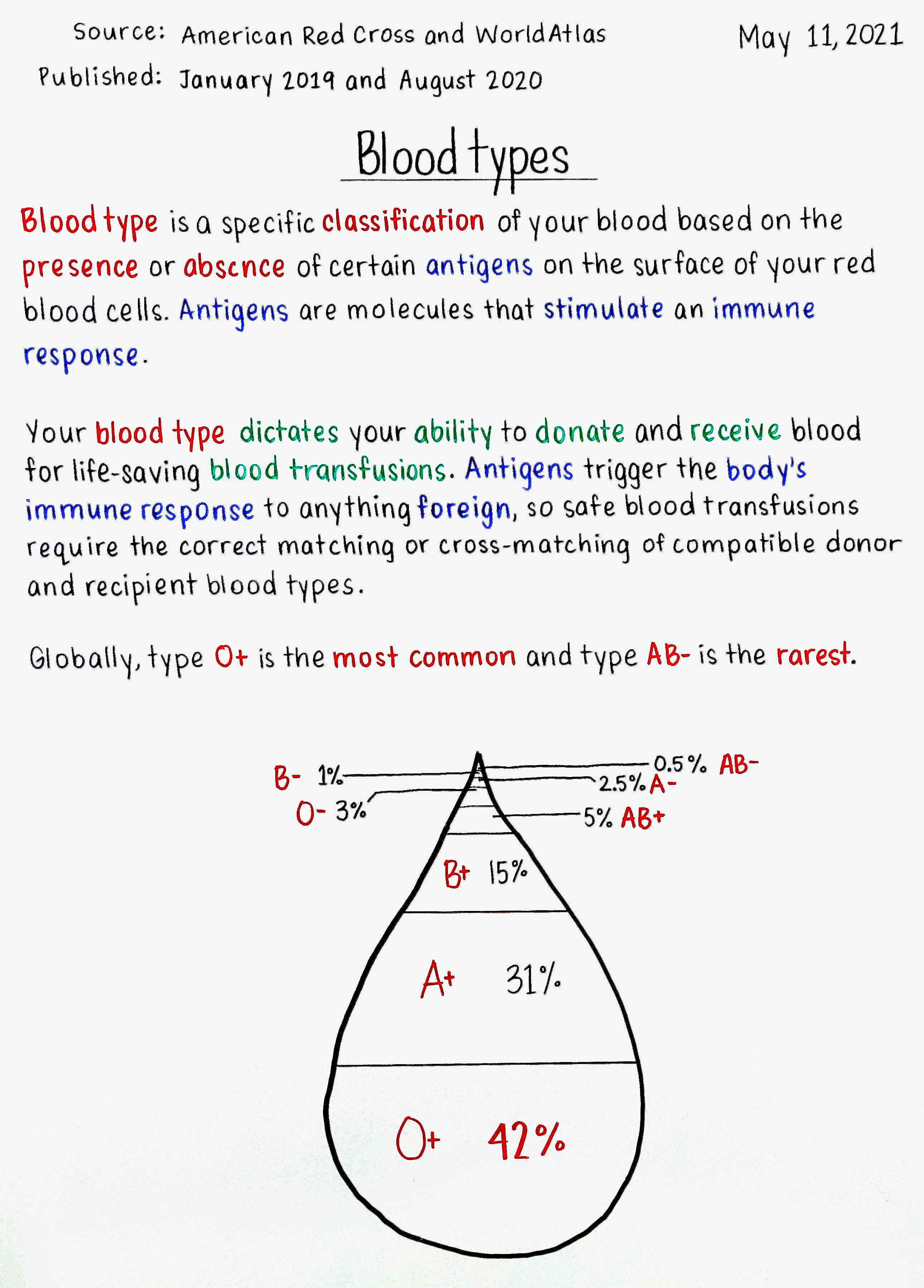 May 11: Blood types - by Danny Sheridan - Fact of the Day 1