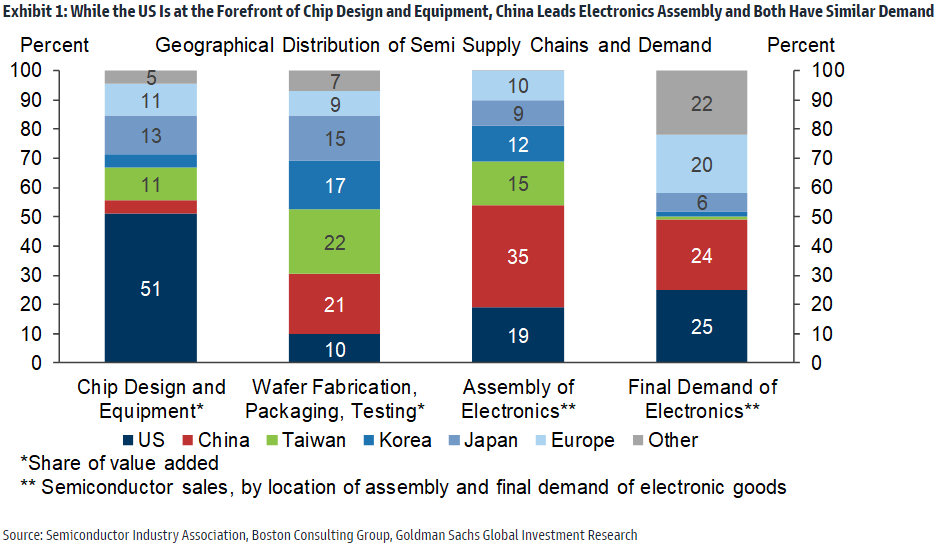 America's semiconductor export restrictions inflame tensions with China ...