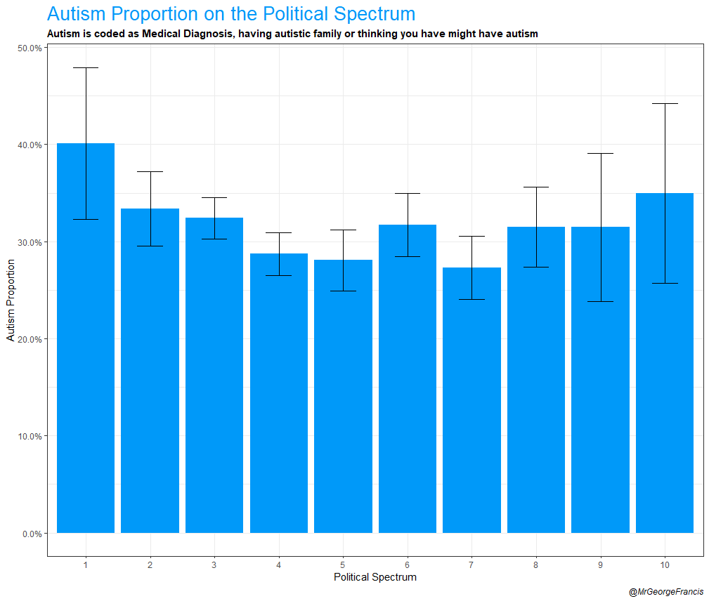 Autism, Libertarianism and the Political Fringe