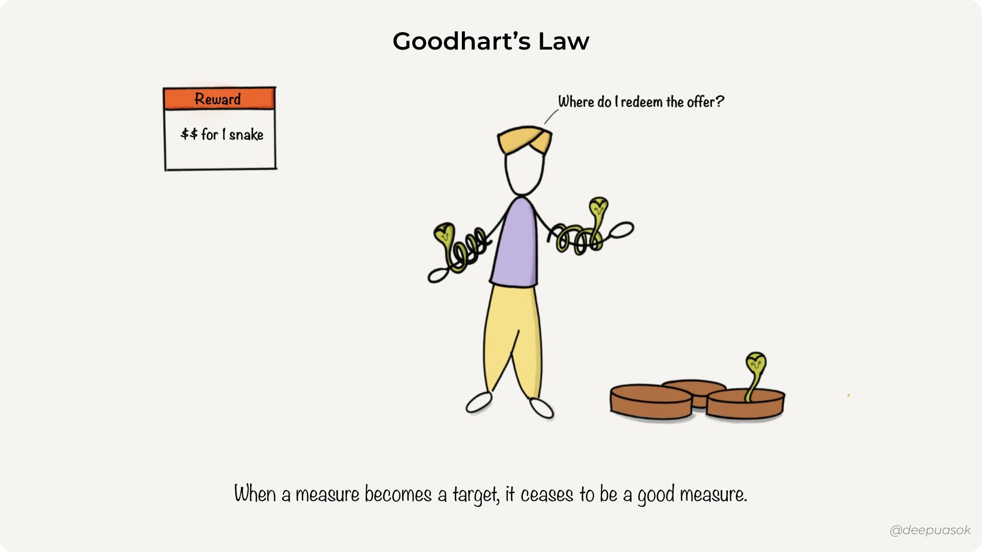 Goodhart's Law - by Deepu Asok - Asok's Letter