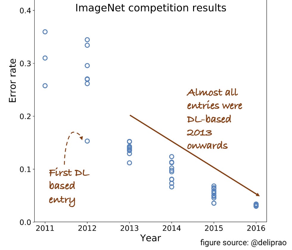 GPT-3 and A Typology of Hype - by Delip Rao