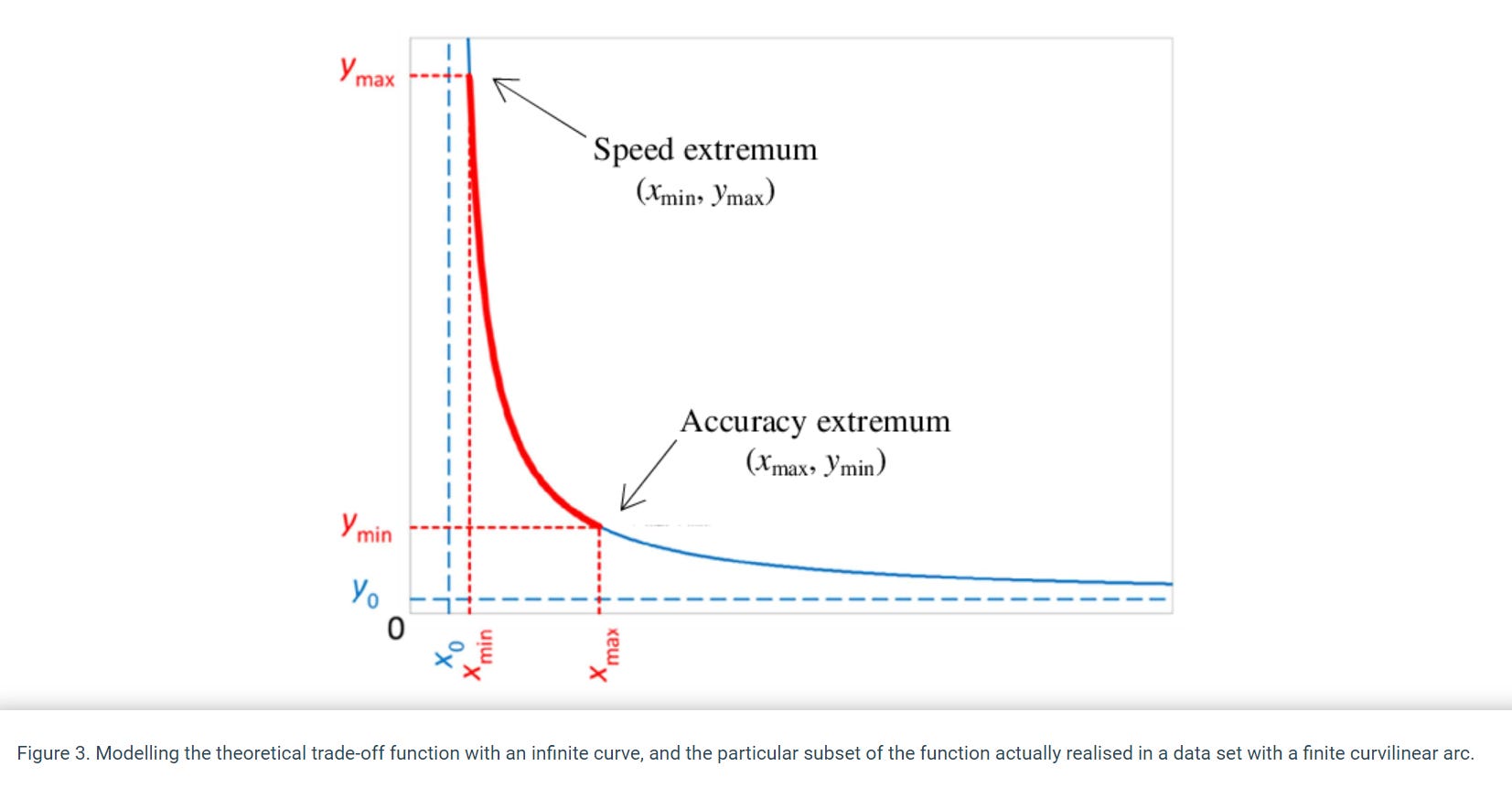 Speed versus Accuracy Tradeoff - by Joseph Truong