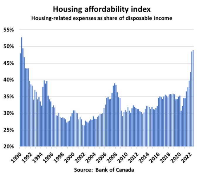 Daily Charts - Canadian Housing & Other Real Estate 🏘️🏢