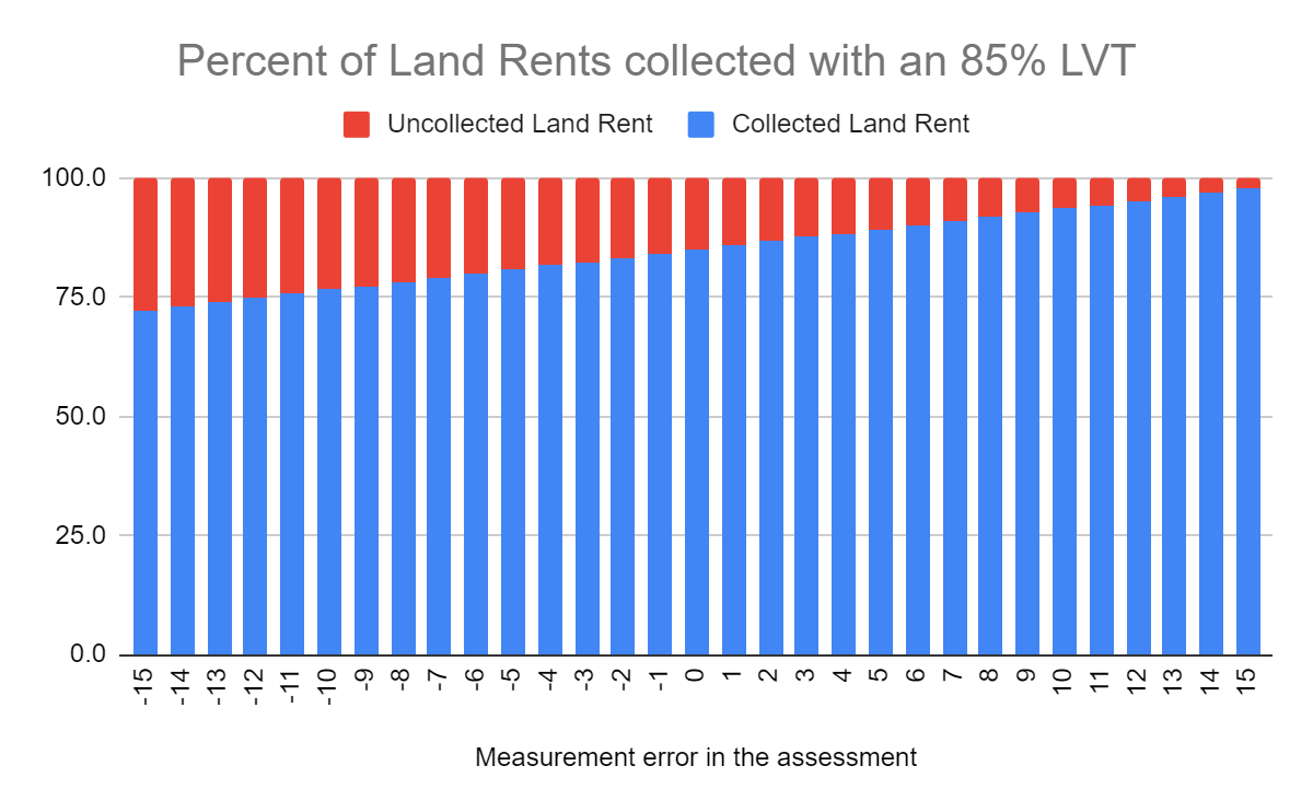 Does Georgism Work, Part 3: Can Unimproved Land Value be Accurately ...