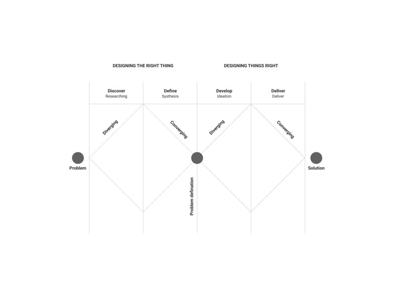 Double diamond: 4 steps to design things right