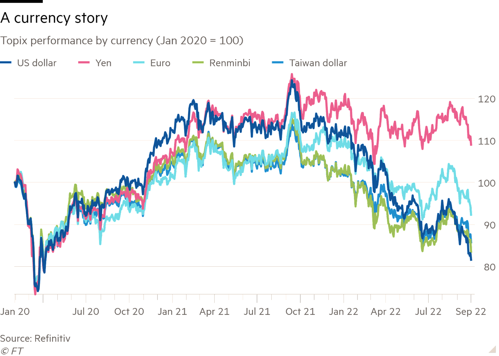 Looking at Japan with FT Unhedged - by Matthew C. Klein
