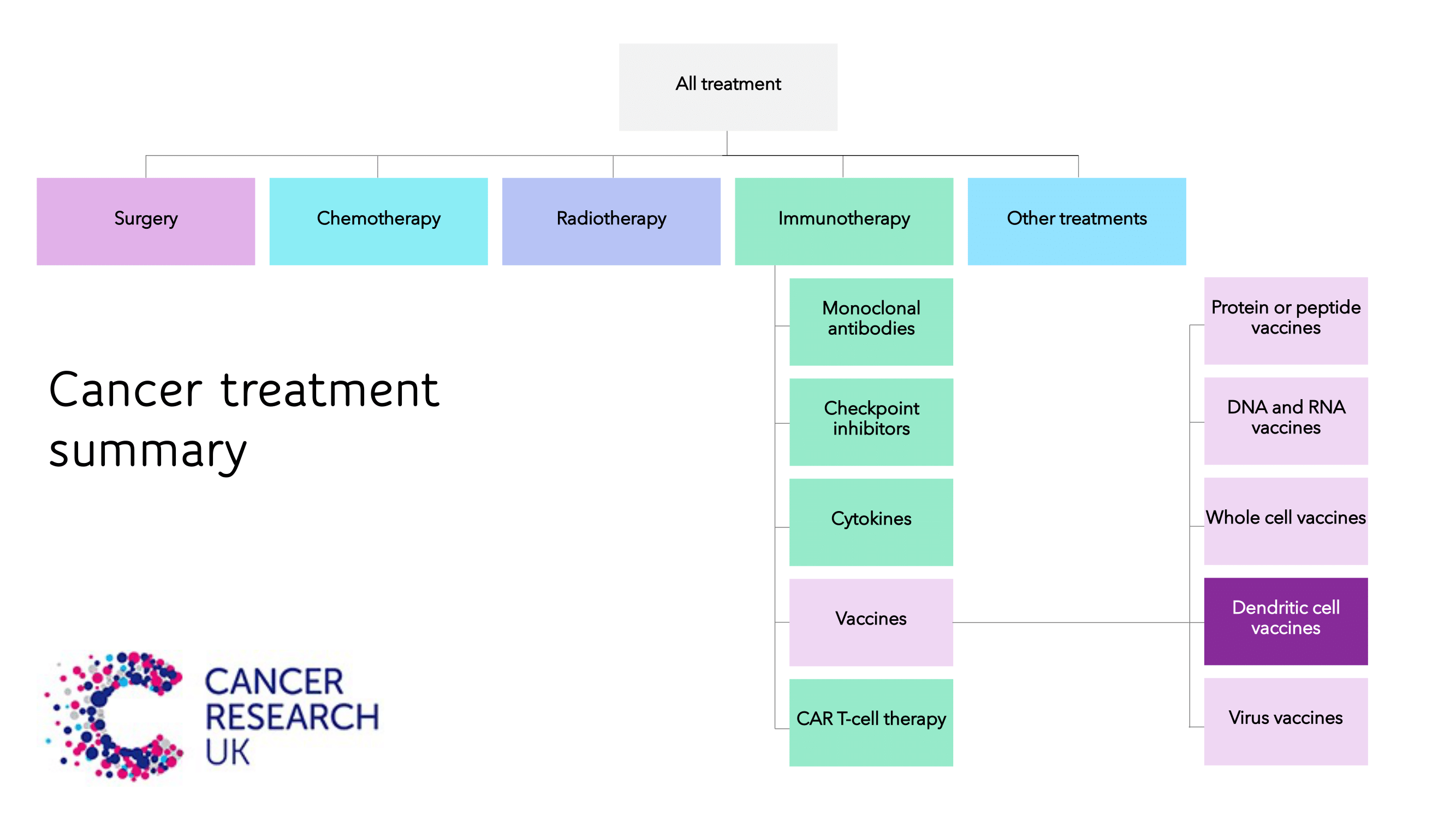 Finding a way through the cancer treatment maze