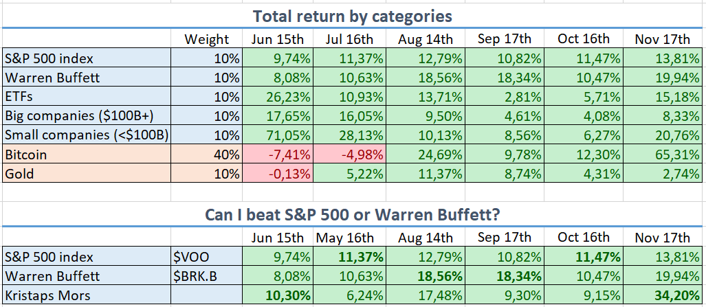 Portfolio update, November 2020 - Kristaps Mors