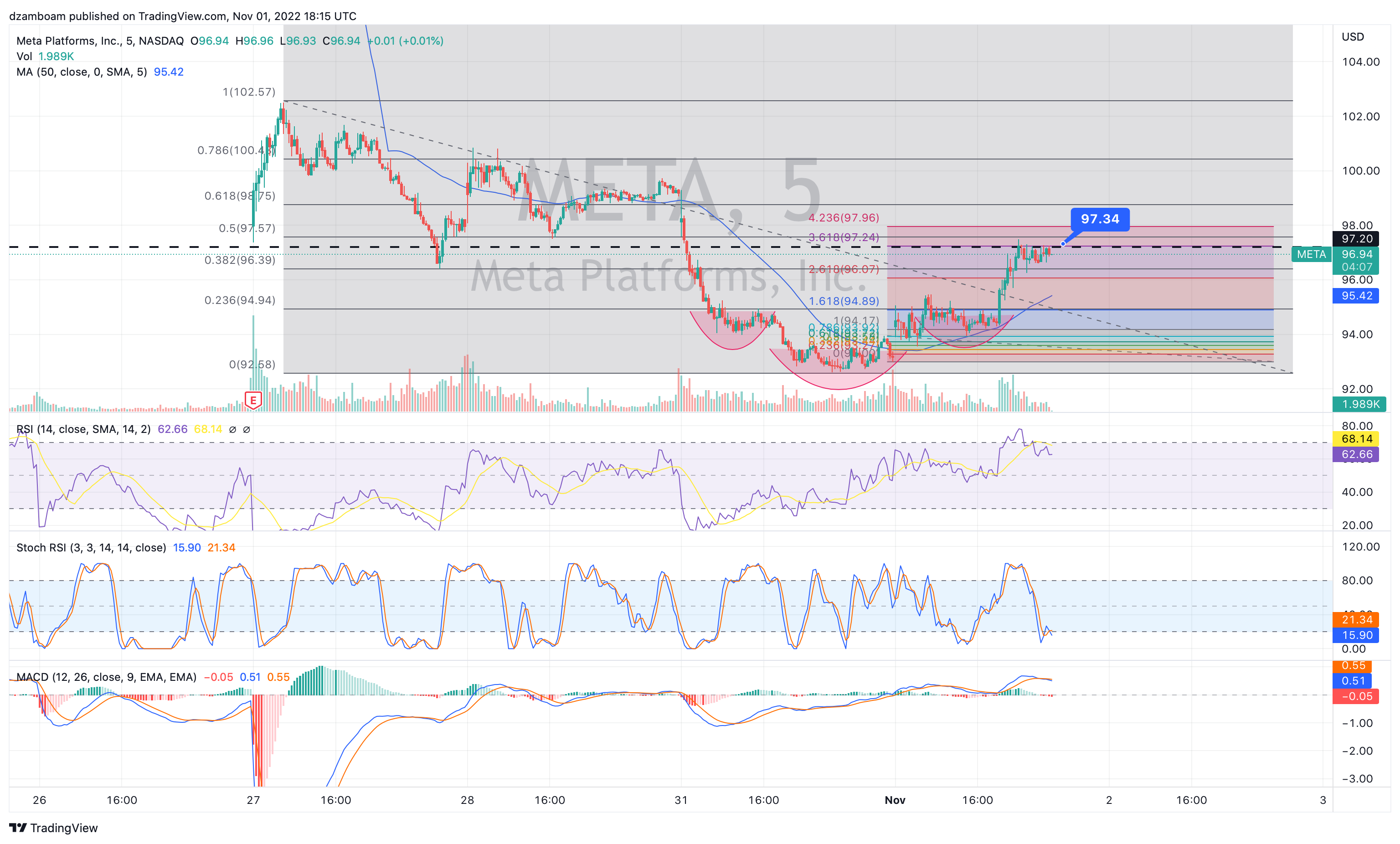 META's price action post-earnings (ticker: $META)