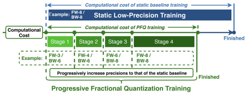 Quantized Training With Deep Networks