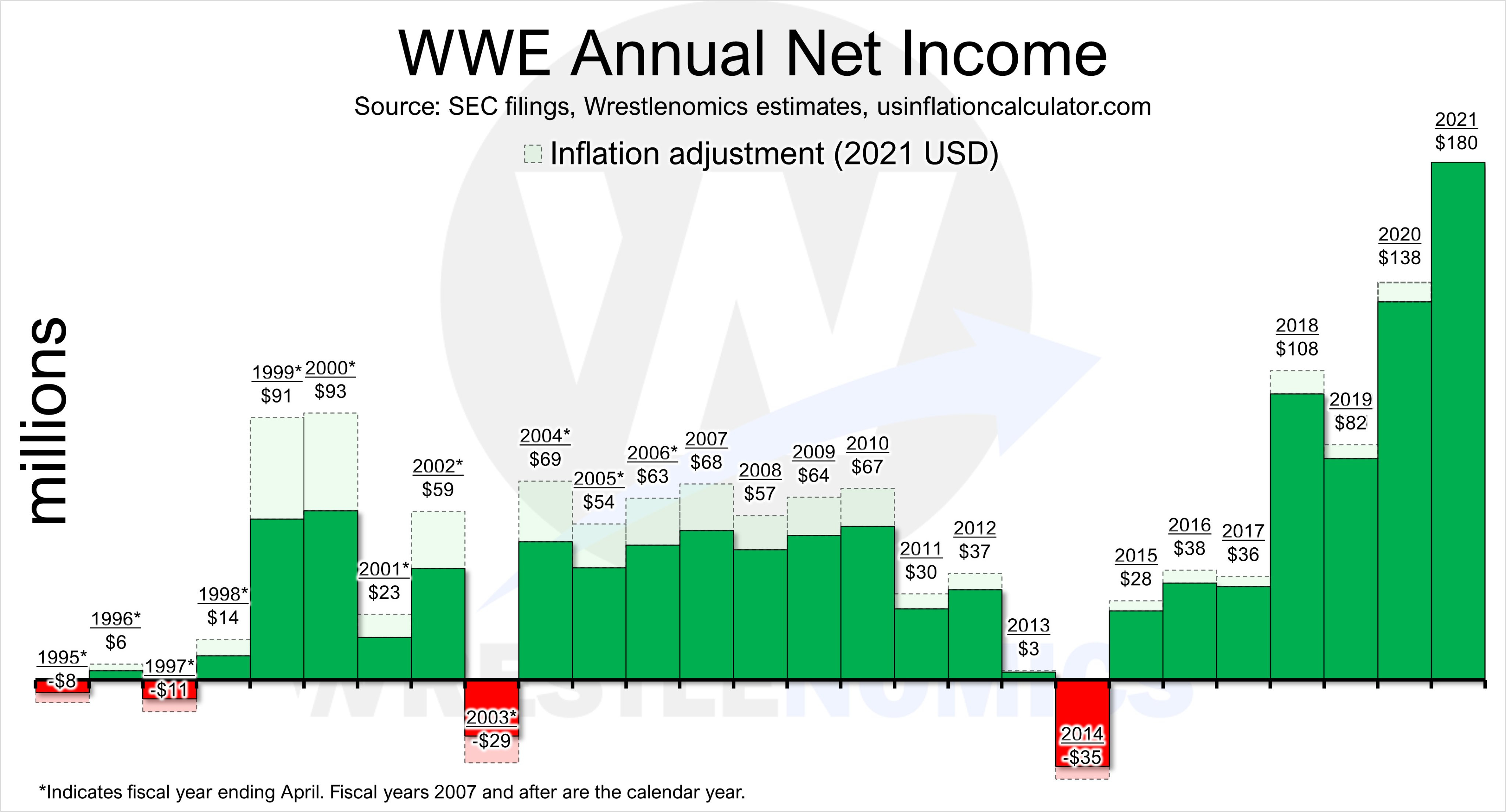 WWE Is A Massive And Growing Business - by Joe Pompliano