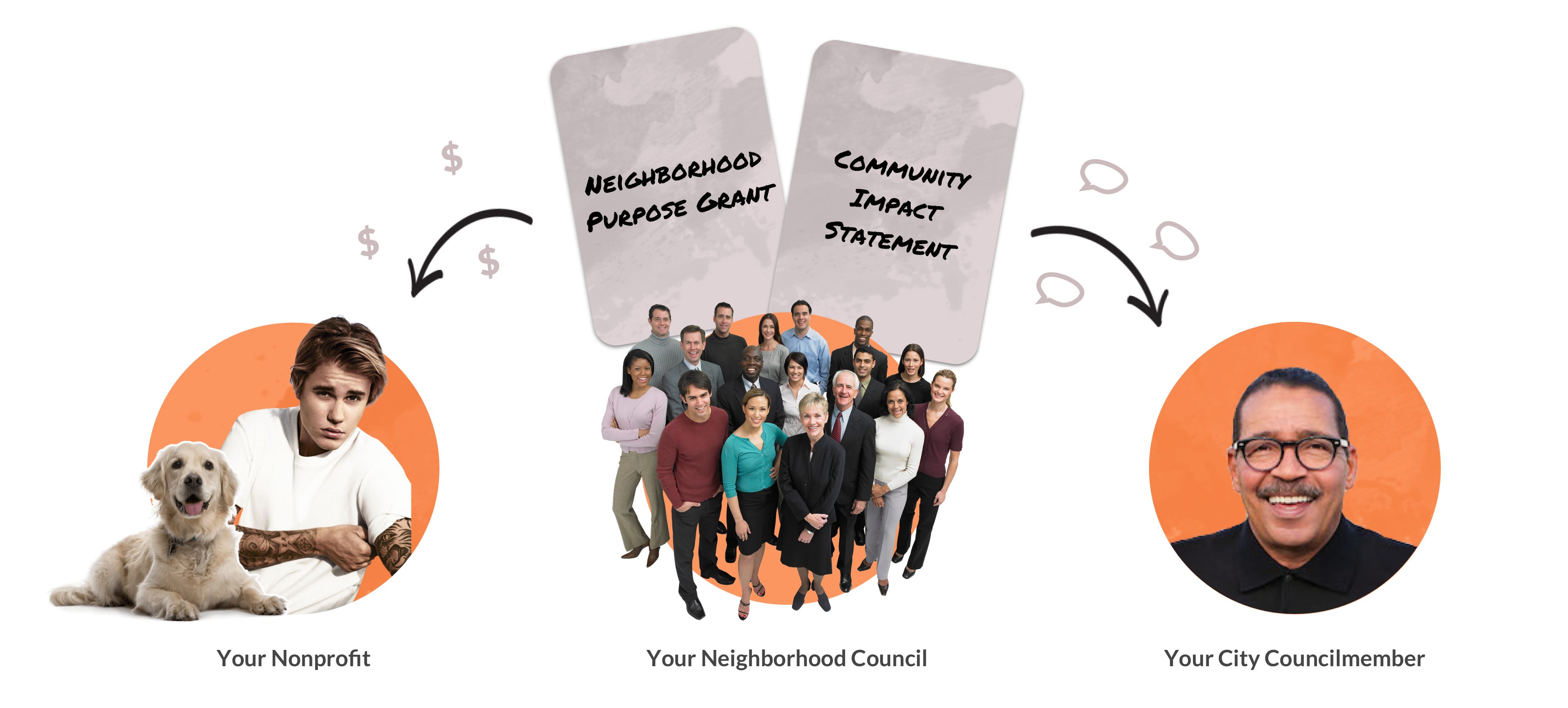 How to participate in your government: Neighborhood Councils