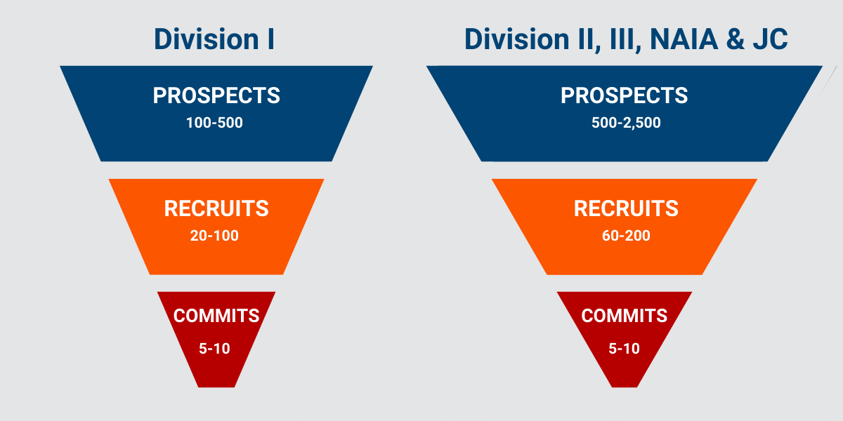 The Recruiting Funnel - by Greg Earhart