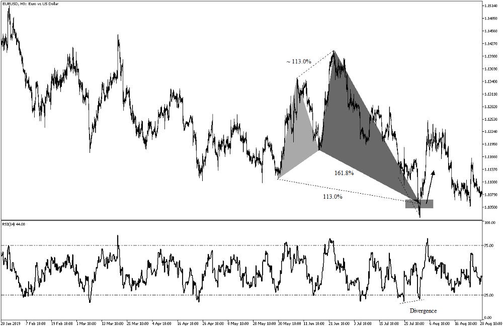 Trading the Shark Pattern — The Full Guide.