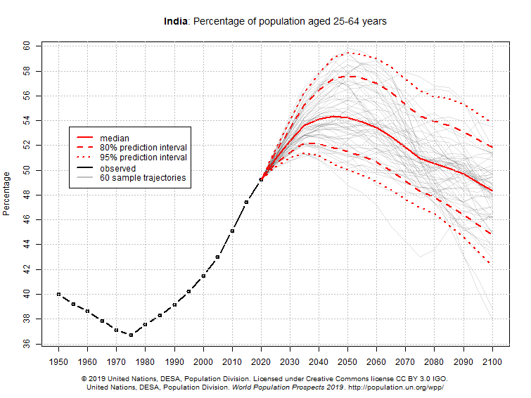 India's demographic sweet spot is real.