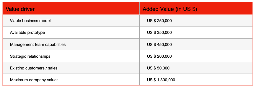 Berkus Product Valuation Method