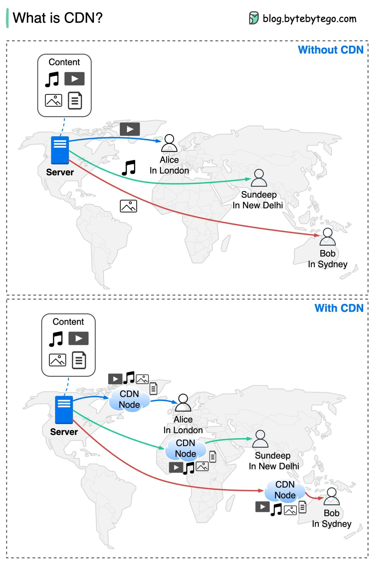 EP26: Proxy vs reverse proxy - by Alex Xu EP26: Proxy vs reverse proxy - by Alex Xu