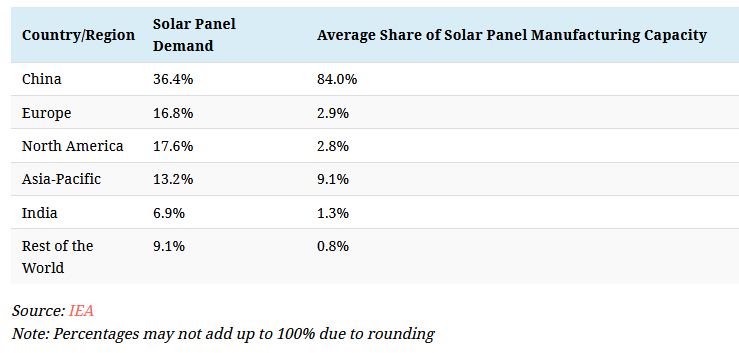 China Dominates the Solar Panel Supply Chain - by VBL