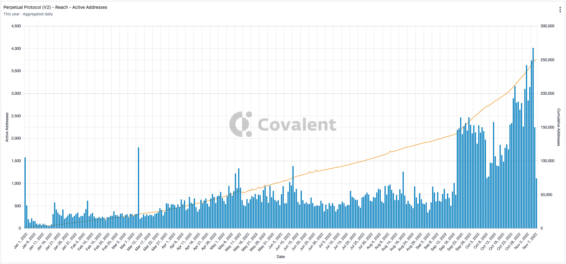 On-Chain Analysis of GMX and Perp v2 - Atomist’s Newsletter