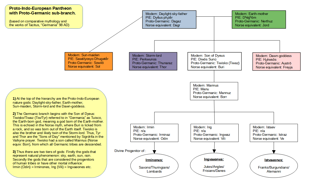 Proto-Indo-European Pantheon with Proto-Germanic sub-branch