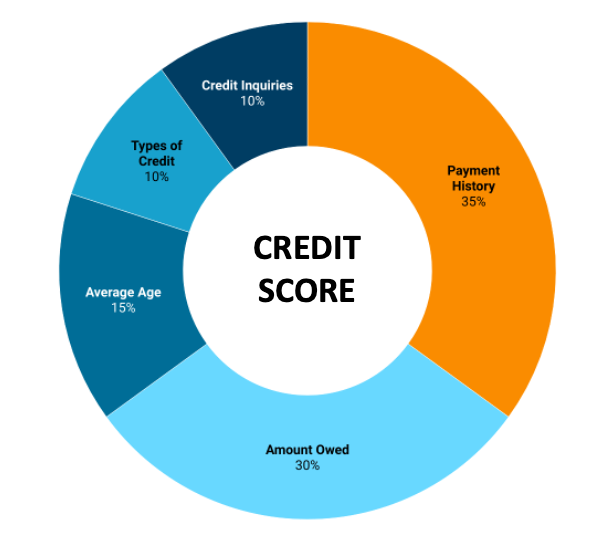 Perfect Credit Score - by Graham Stephan