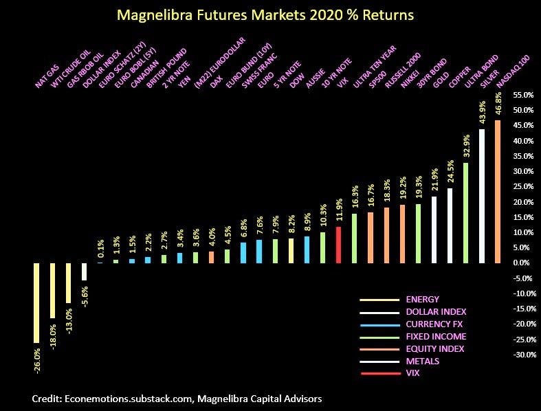 2020 Futures Return Chart - by Mike Agne