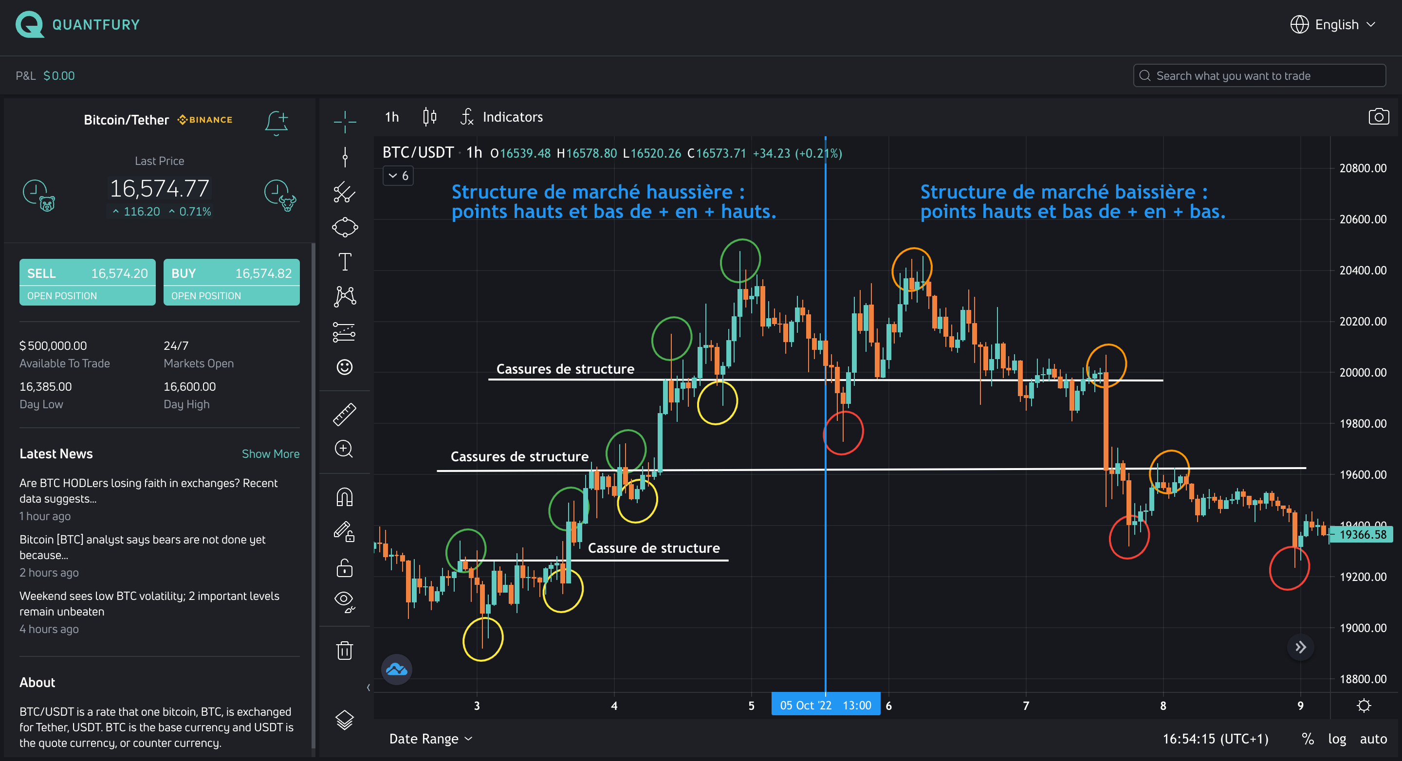 Trader grâce aux structures de marché. - by Willy Le Bon