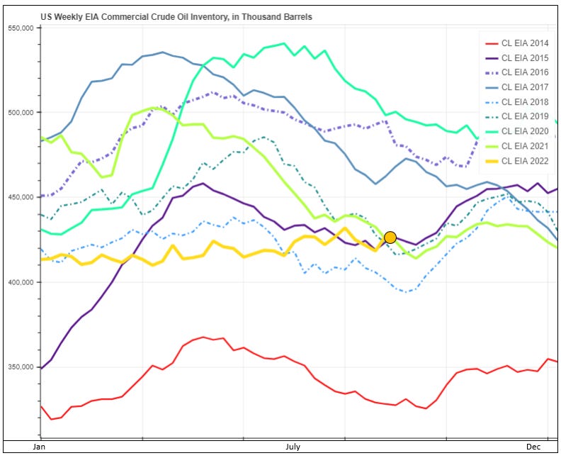 Crude Oil SPR Inventory Levels at Historical Lows: Does it Even Matter ...