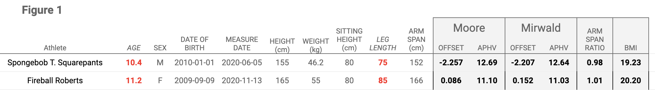 Athlete development measurements and the lingo that goes with them