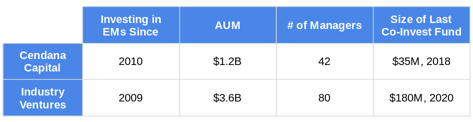 Benchmarks: Demystifying VC co-investing with data from >5,000 SPVs