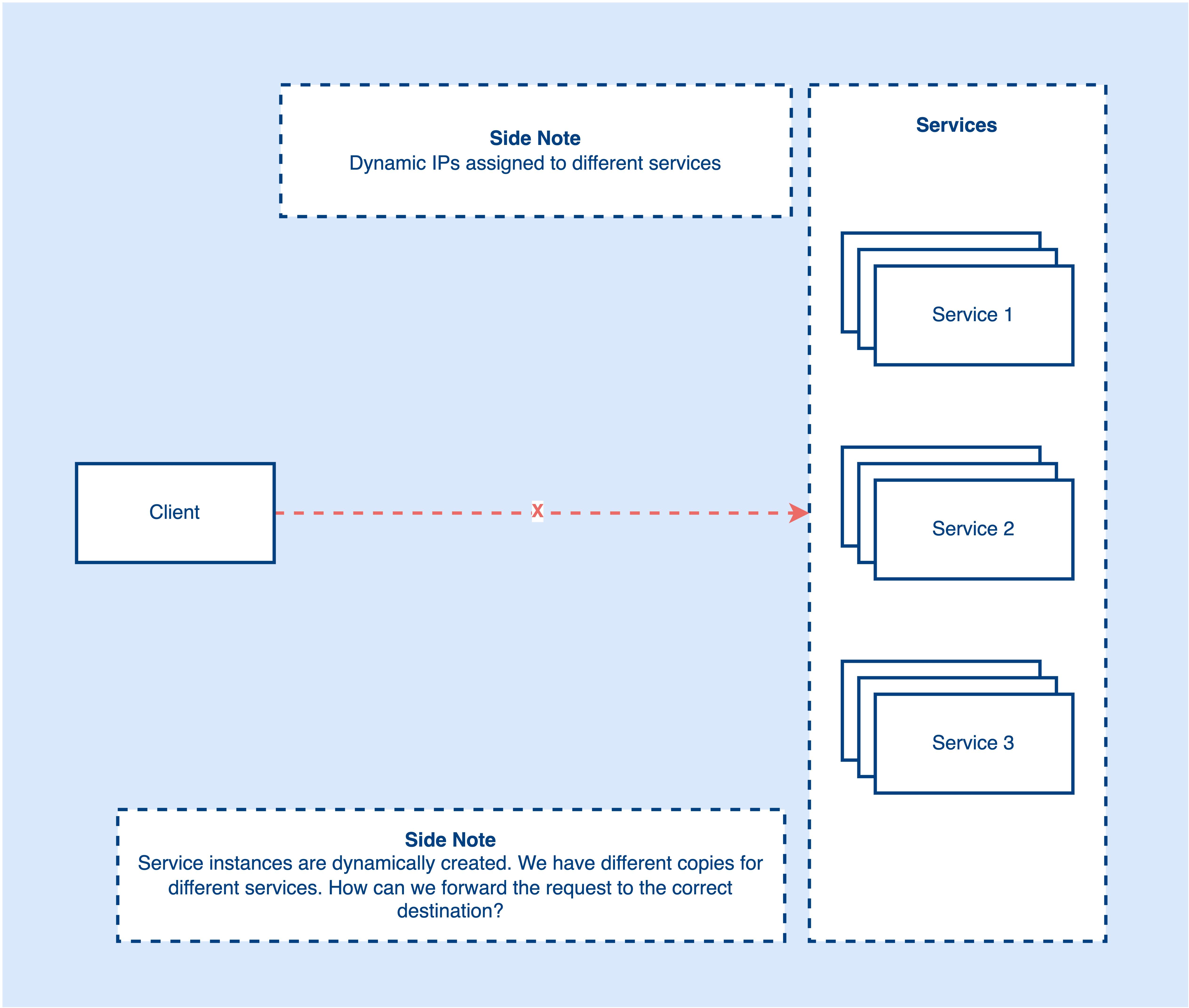 The Path To Microservices Service Discovery By Ray Chong