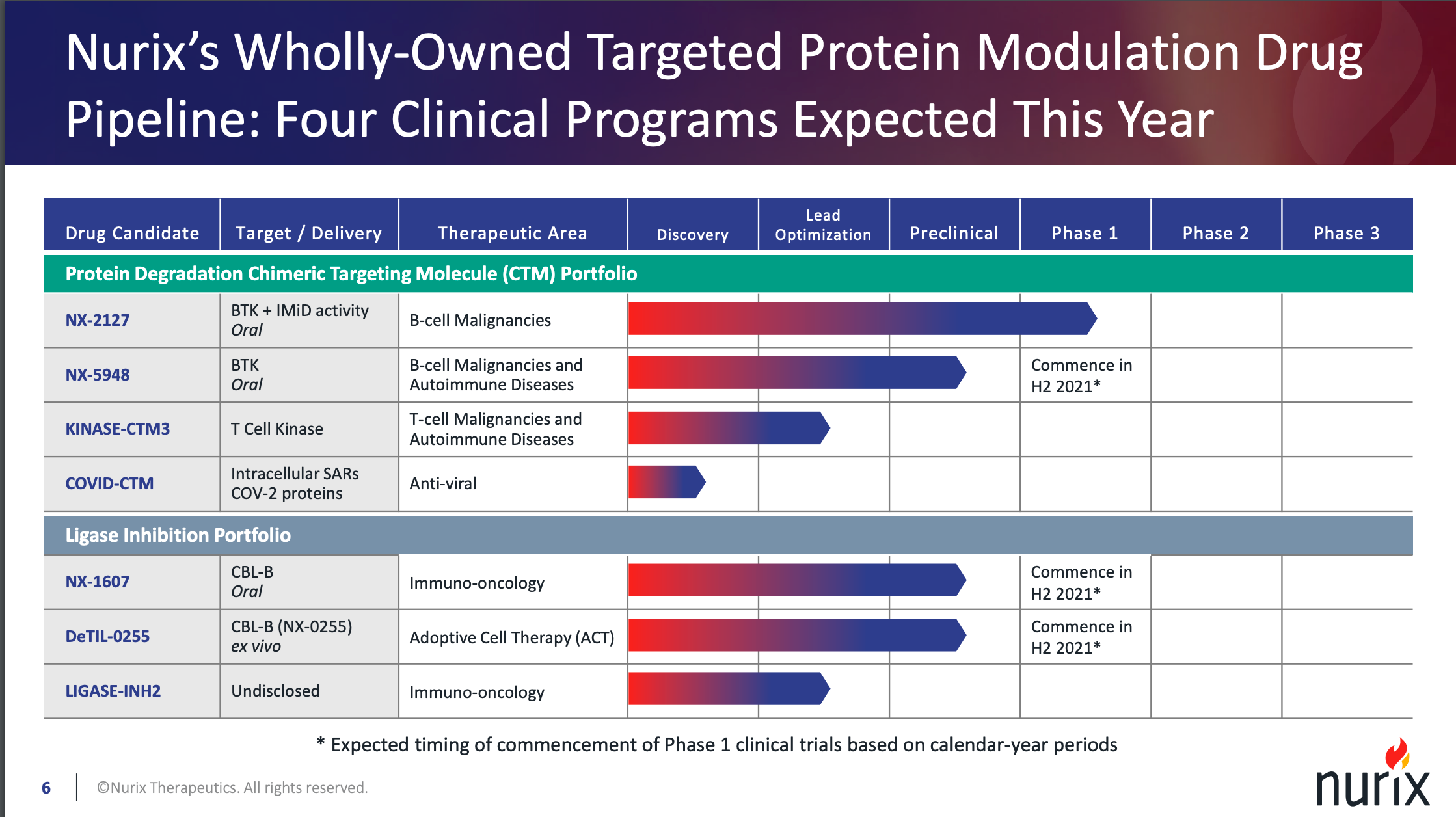 Exclusive: $NRIX | Nurix Therapeutics