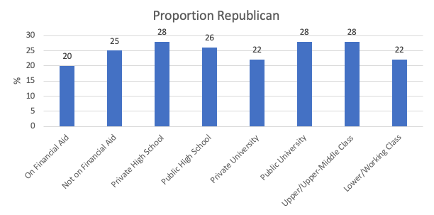 Diverse and Divided: A Political Demography of American Elite Students