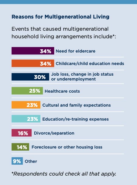 Multi-generational living surges in the pandemic