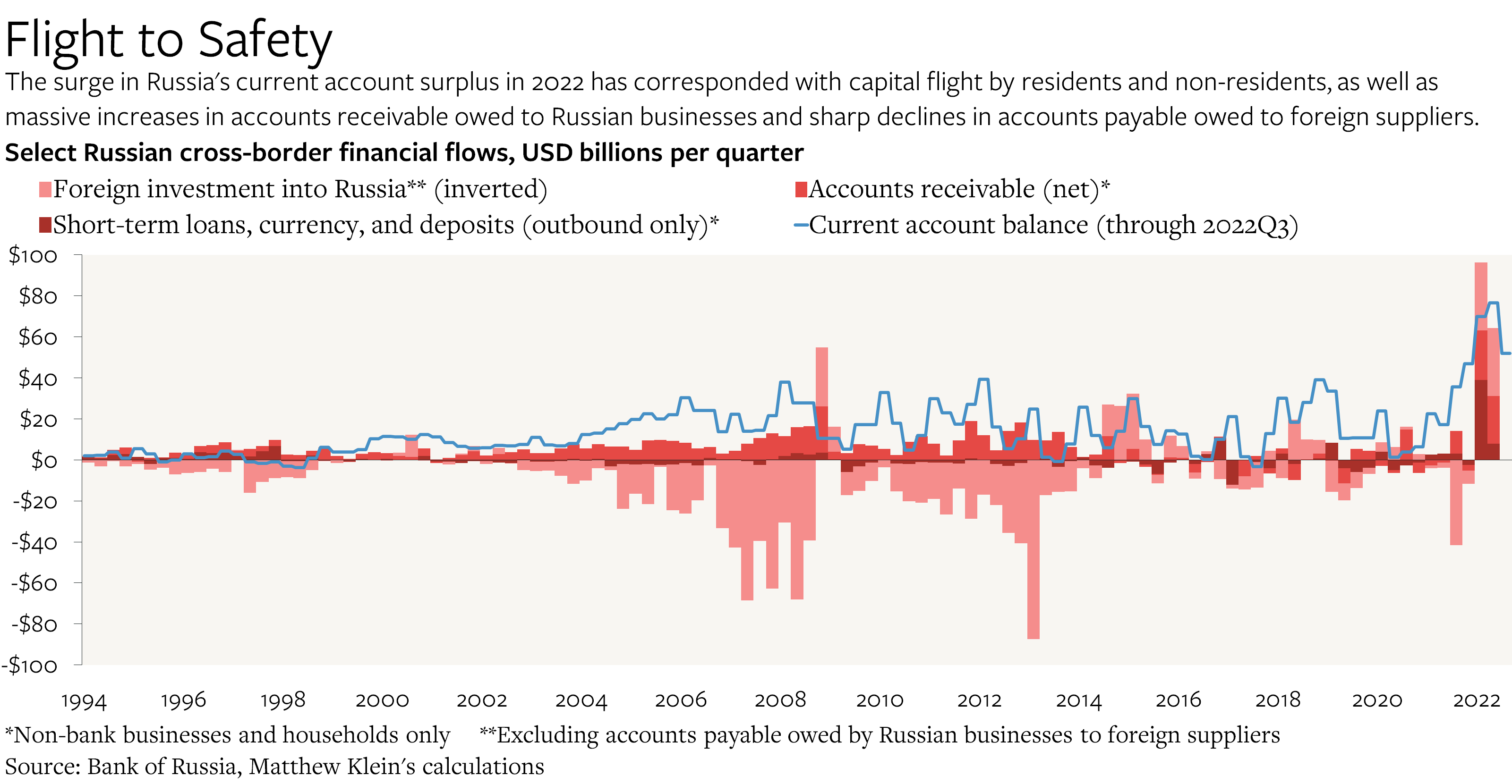 Russia Sanctions, "Mobilization", and Capital Flight