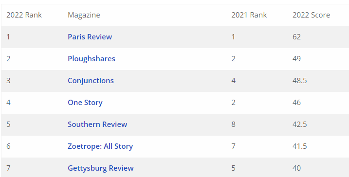 What are "top tier" lit mags and how do you find them?