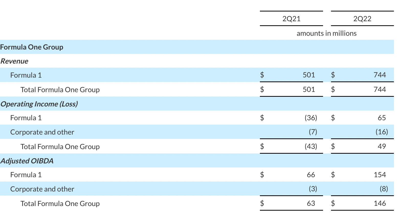 Breaking Down Formula One's Q2 2022 Financial Results