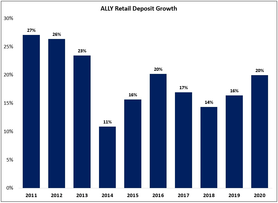 Ally: A Banking Transformation - by The Science of Hitting