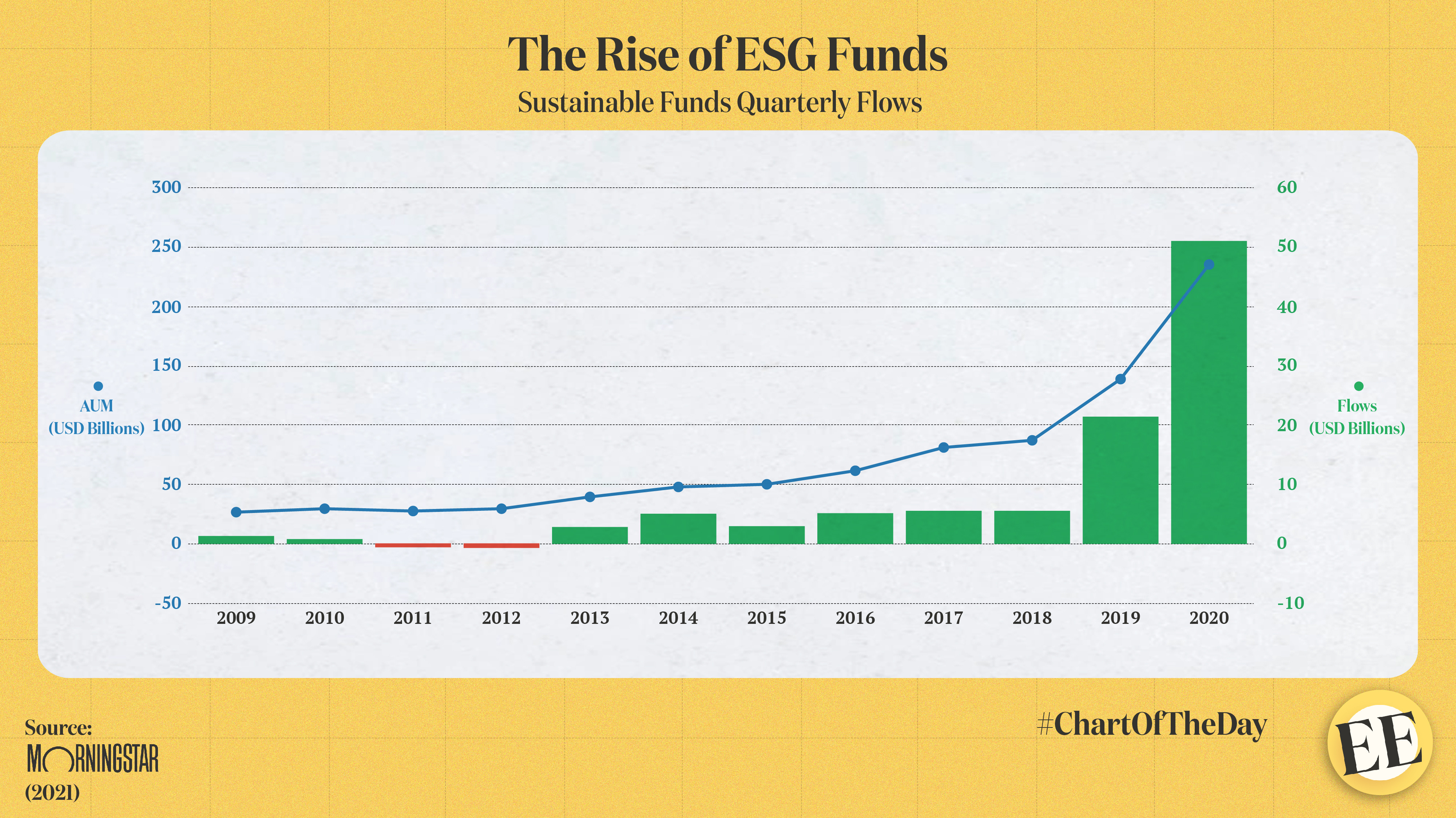 The Rise of ESG Funds (#ChartOfTheDay)