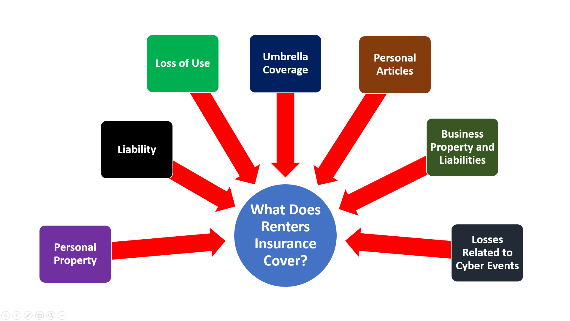The Renters Insurance Policy is a Powerful Policy