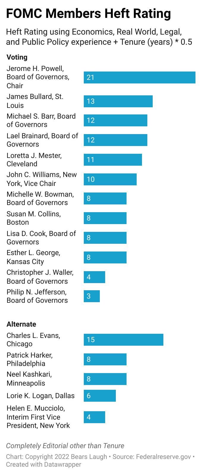 FOMC Member Cheat Sheet - by The Editor - Bears Laugh