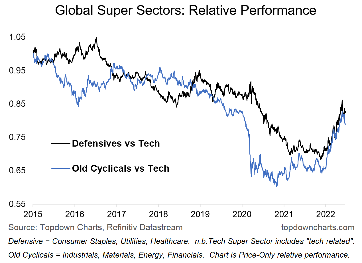 12 Charts to Watch in 2022 [Half-Time Update]