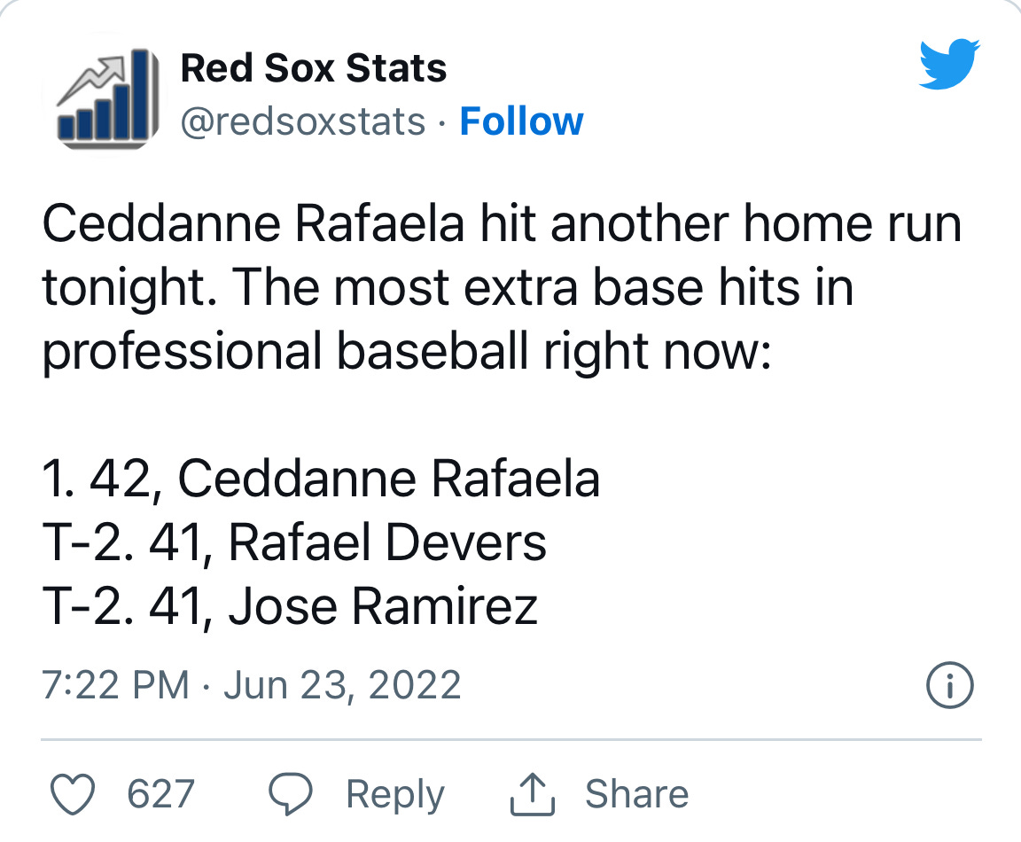 Red Sox prospect Ceddanne Rafaela leads all of baseball in extra-base hits